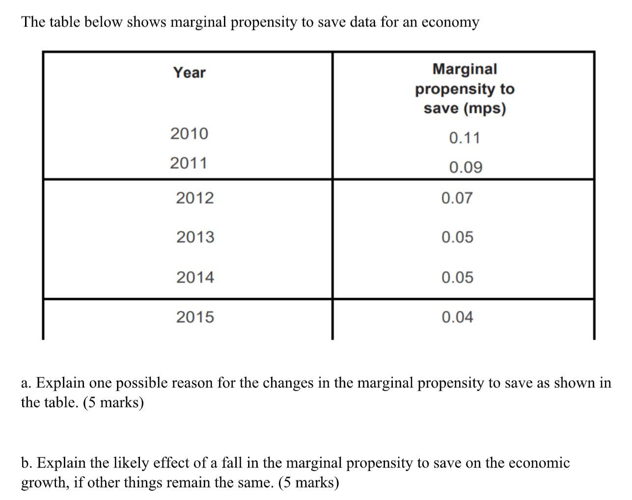 Solved The table below shows marginal propensity to save | Chegg.com