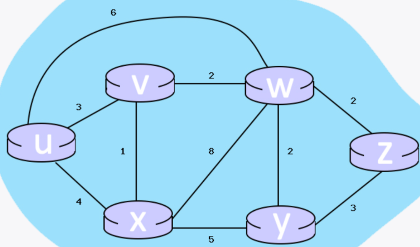 Solved Given the graph below, using Dijkstra's algorithm, | Chegg.com