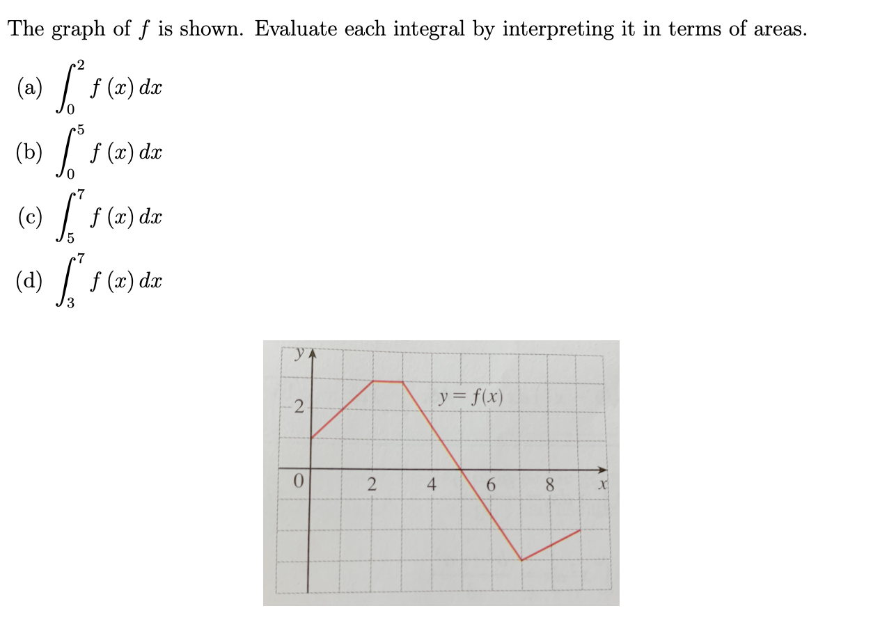 Solved The graph of f is shown. Evaluate each integral by | Chegg.com