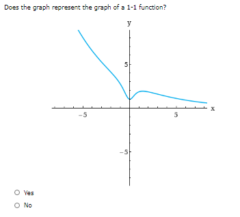 Solved Does the graph represent the graph of a 1-1 function? | Chegg.com