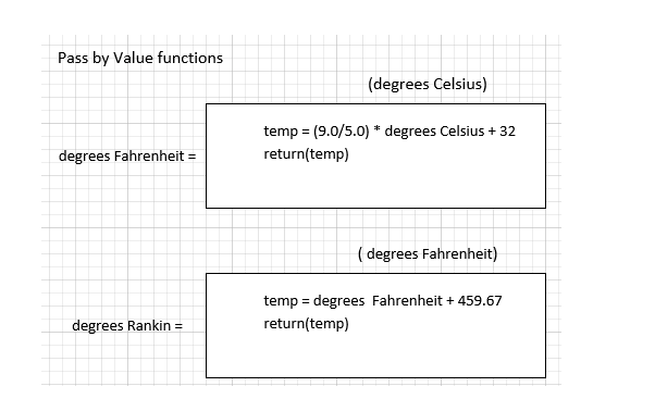 Solved Cis217 Exercise 30 Creating Pass By Value Functions 