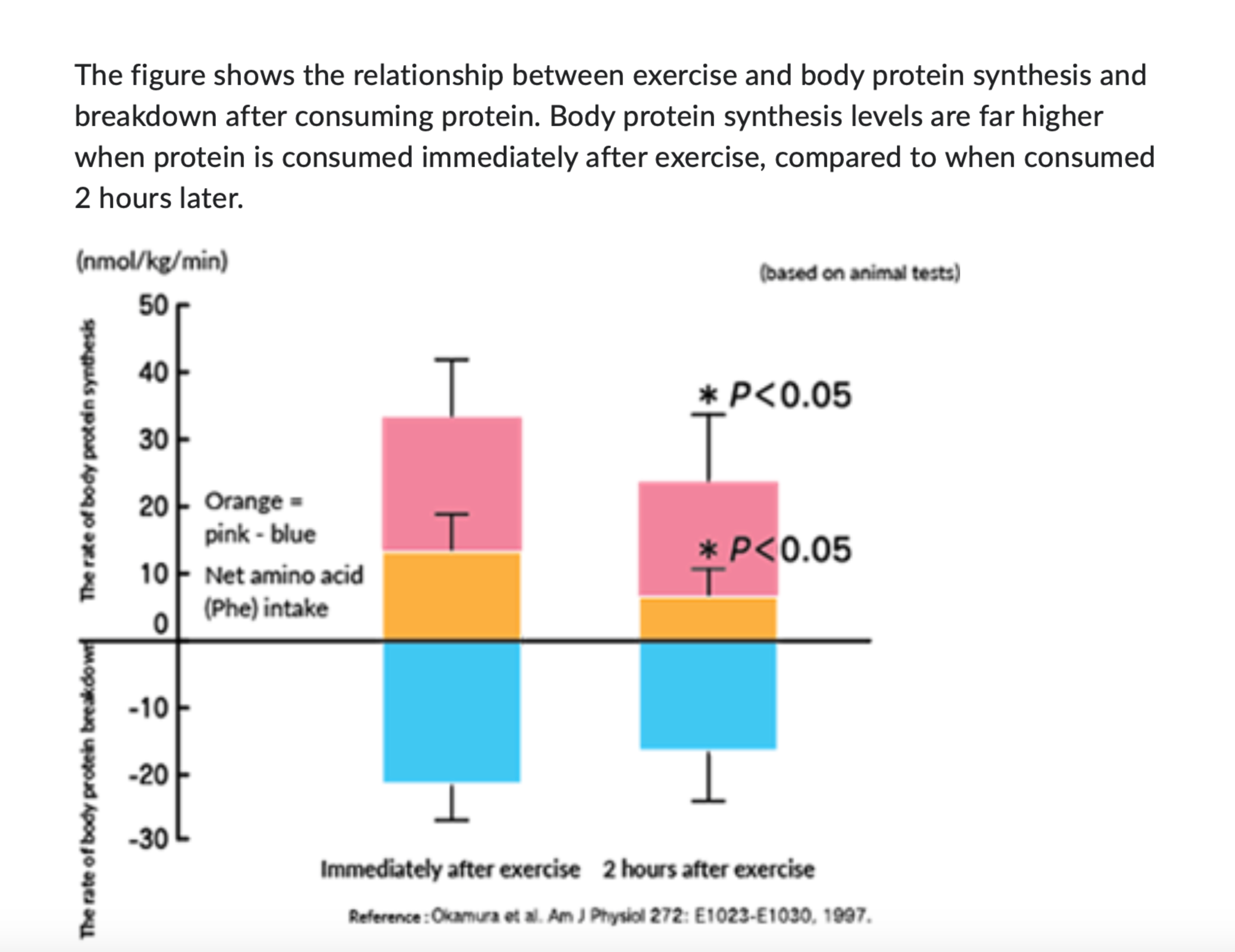 Solved The figure shows the relationship between exercise | Chegg.com