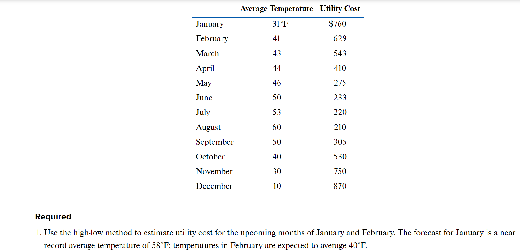 Solved Required 1. Use the high-low method to estimate | Chegg.com