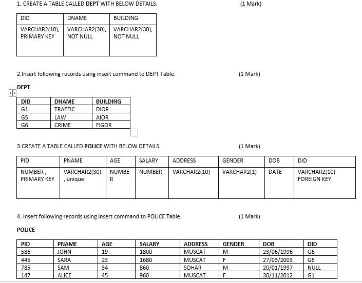 Solved 1. CREATE A TABLE CALLED DEPT WITH BELOW DETAILS. (1 | Chegg.com