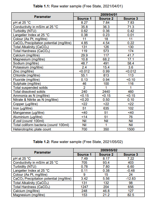 Solved Table 1.1: Raw water sample (Free State, 2021/04/01) | Chegg.com