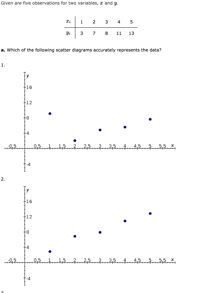 Solved Given are five observations for two variables, & and | Chegg.com
