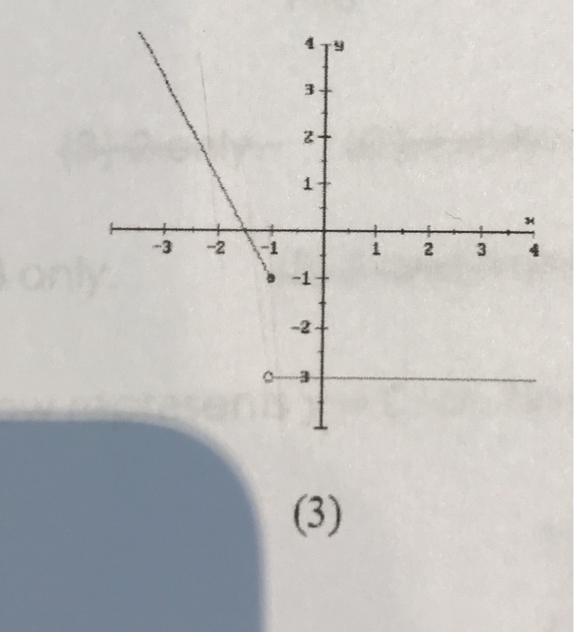 Solved Is this (#3) a function? Notice the closed dot at | Chegg.com