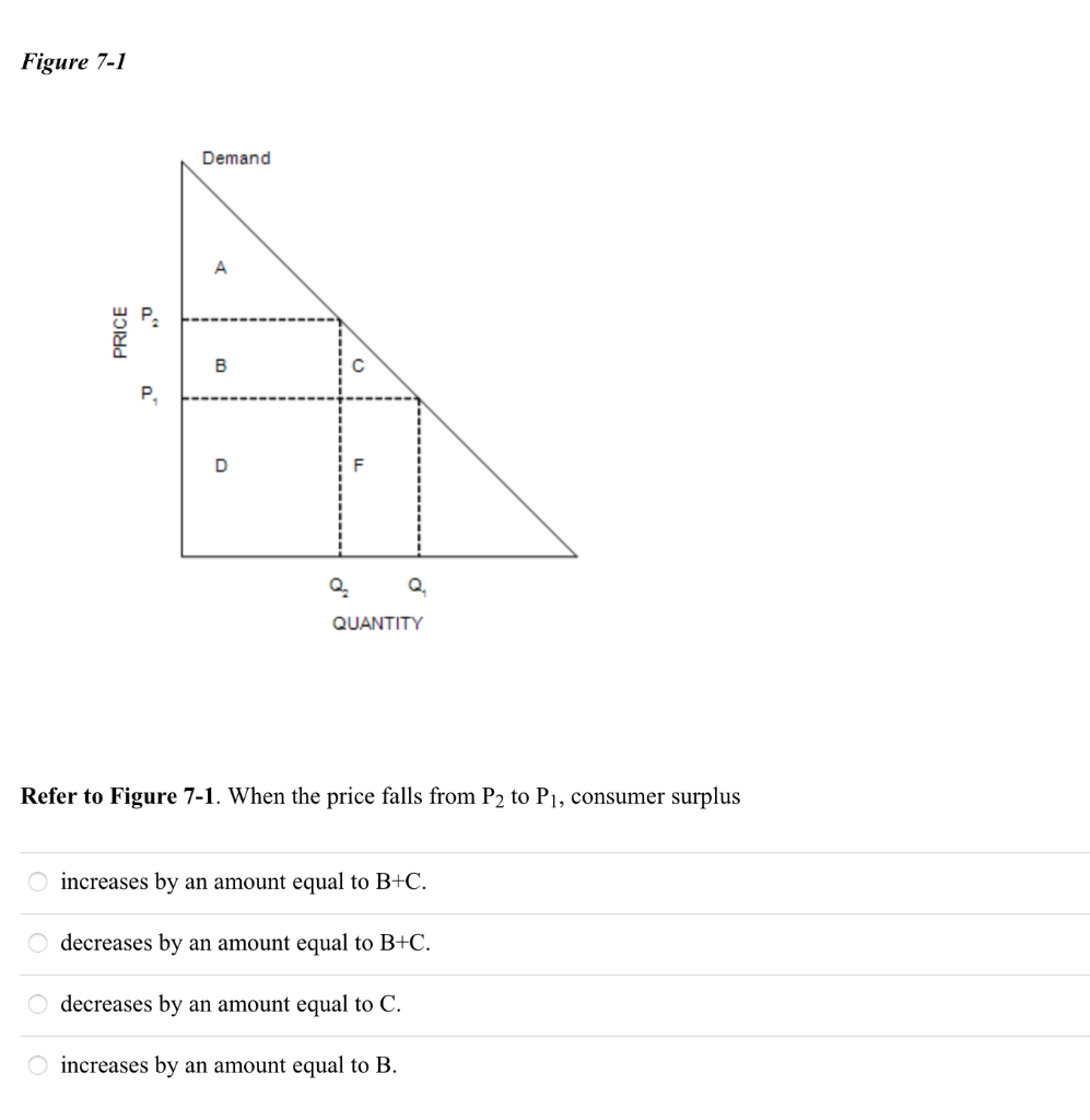 Solved Refer to Figure 7-1. When the price falls from P2 to | Chegg.com Solved Refer to Figure 7-1. When the price falls from P2 to | Chegg.com
