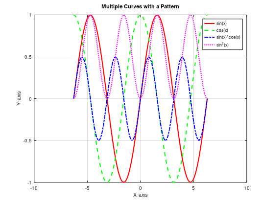 Solved Multiple Curves with a Pattern Write MATLAB code for | Chegg.com