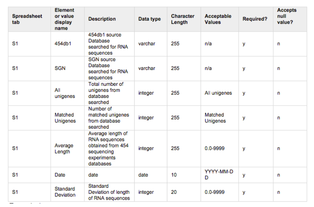 You will develop and create a data dictionary based | Chegg.com