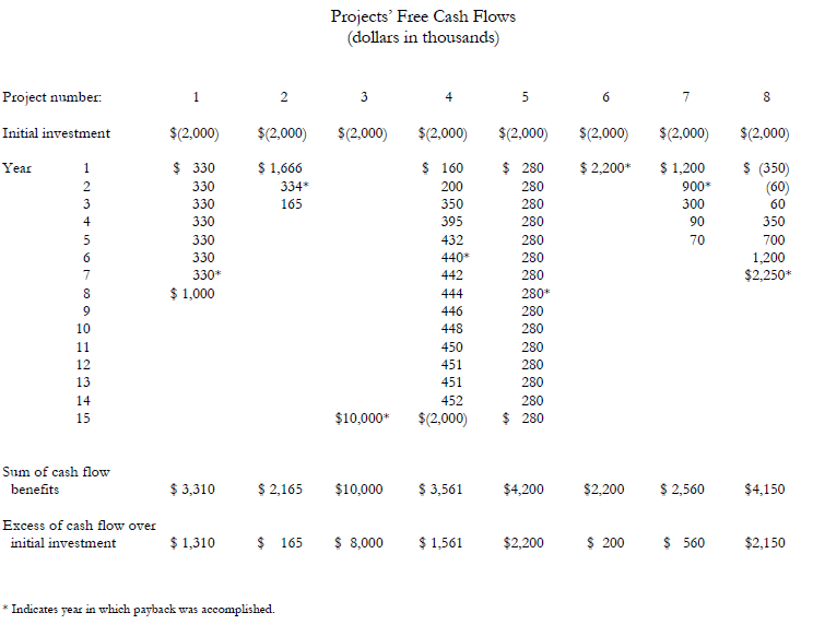 Solved (1) For each of the projects, calculate its NPV, IRR, | Chegg.com
