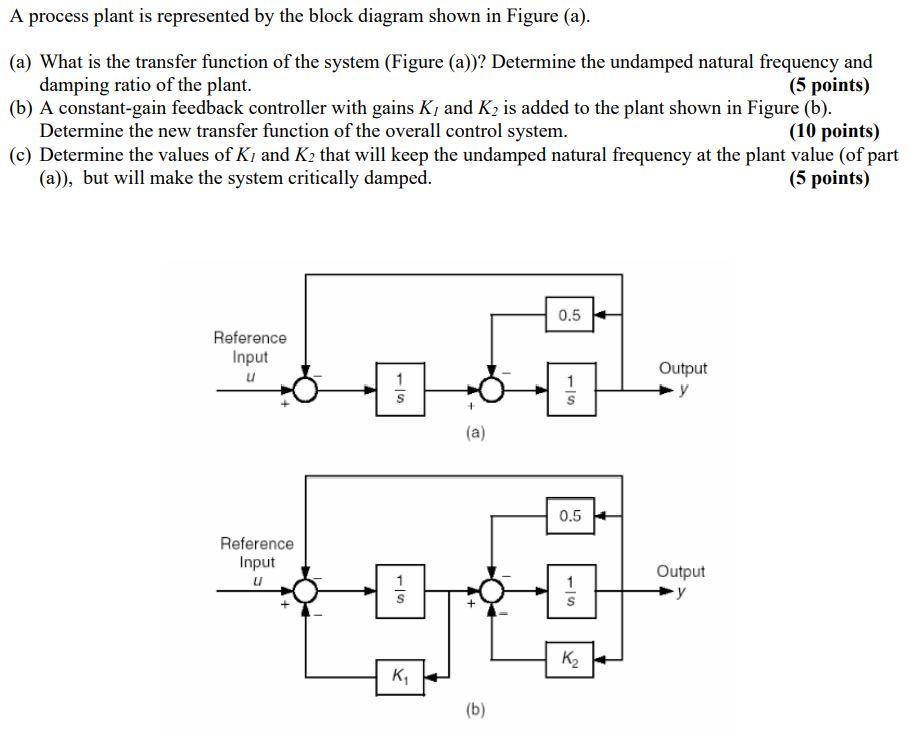 Solved A process plant is represented by the block diagram | Chegg.com