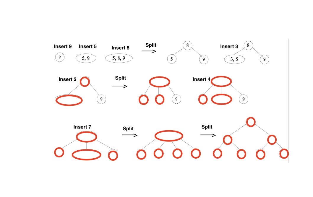 Solved Please fill the circles 2-3 tree construction | Chegg.com