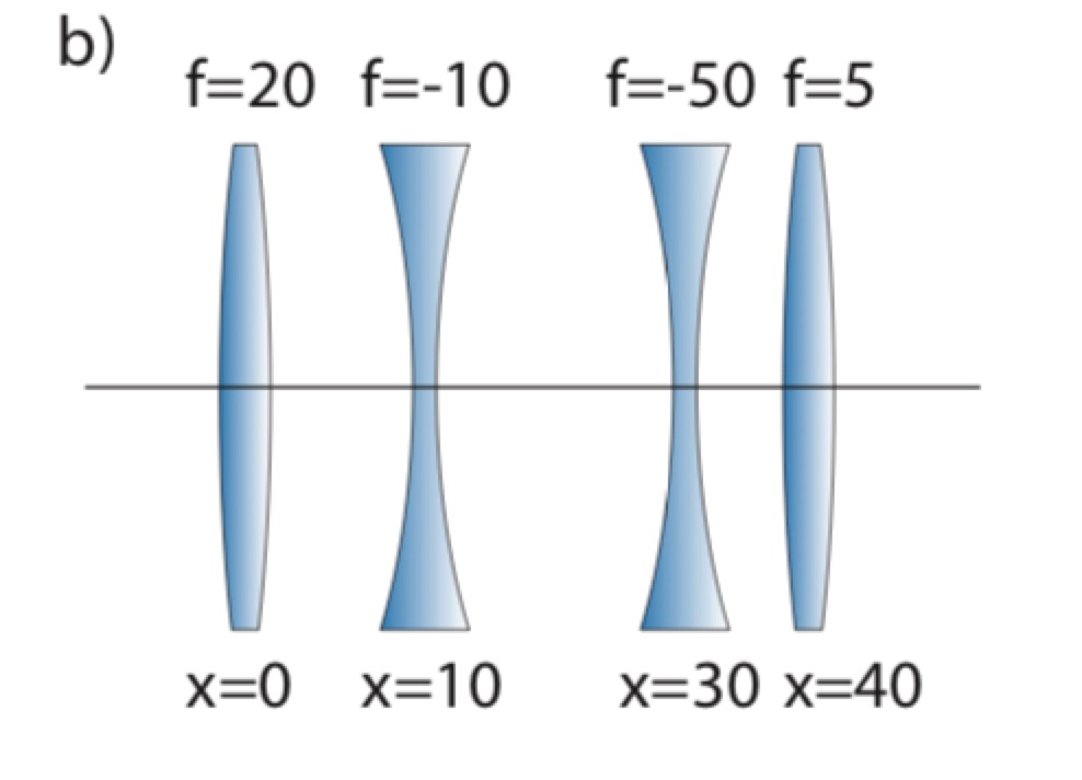 Solved 5.6 A Smattering of Thin Lenses (a) Use the matrix | Chegg.com