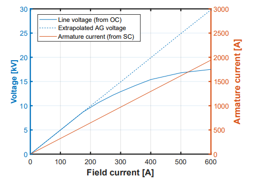 Solved In this task, parameters of a synchronous generator | Chegg.com
