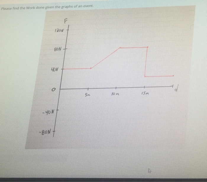 Solved Please find the Work done given the graphs of an | Chegg.com