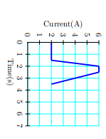 Solved The current in a conductor varies over time as shown | Chegg.com