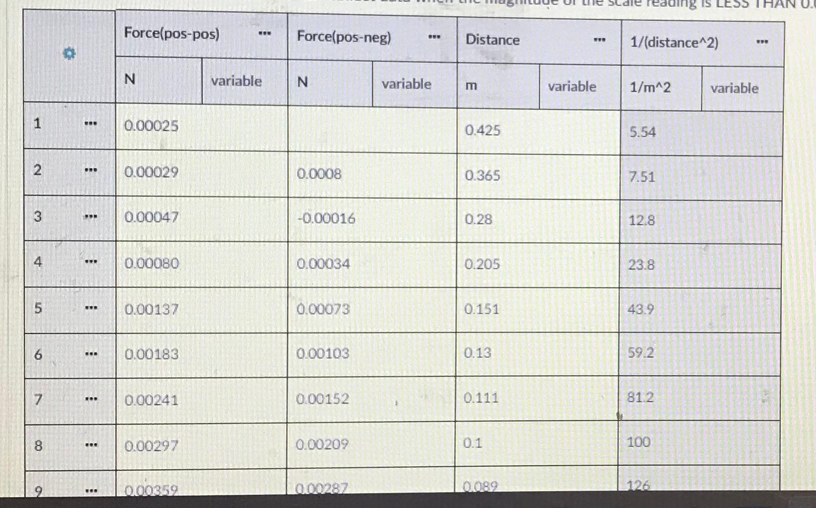 Solved Force(pos-pos), Force(pos-neg) vs 1/(distance^2) V $ | Chegg.com