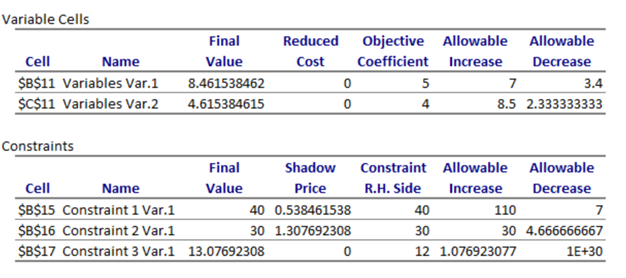 Solved According to the sensitivity report presented below, | Chegg.com