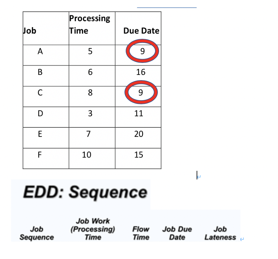 Solved Processing Time Due Date 5 (9 7. EDD: Sequence Job | Chegg.com
