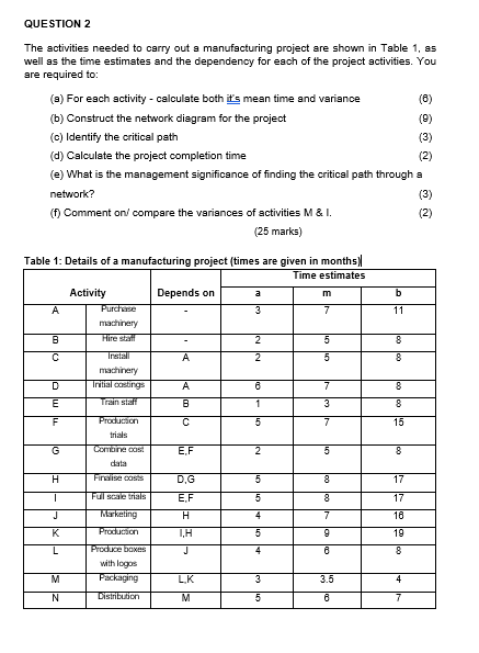 [Solved]: QUESTION 2 The activities needed to carry out a ma