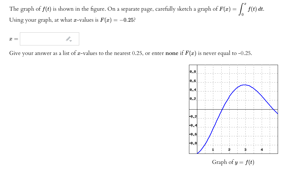 Solved The graph of f(e) is shown in the figure. On a | Chegg.com