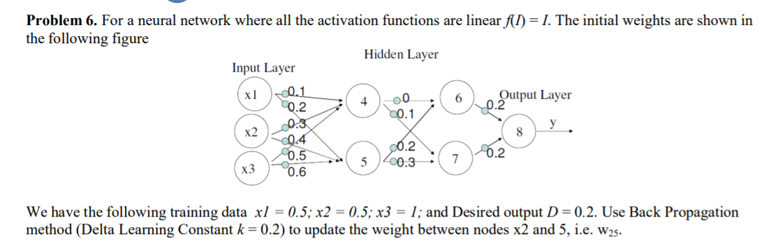 Solved Problem 6. For a neural network where all the | Chegg.com