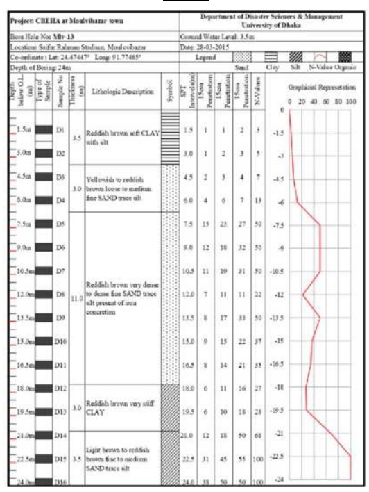 Solved A site investigation was carried out prior to the | Chegg.com