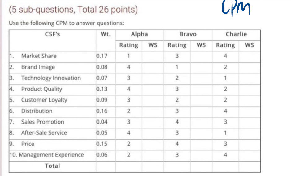 Solved (5 sub-questions, Total 26 points) CPM Use the | Chegg.com