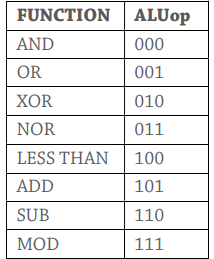 Solved In quartus using verilog HDL File, design a | Chegg.com