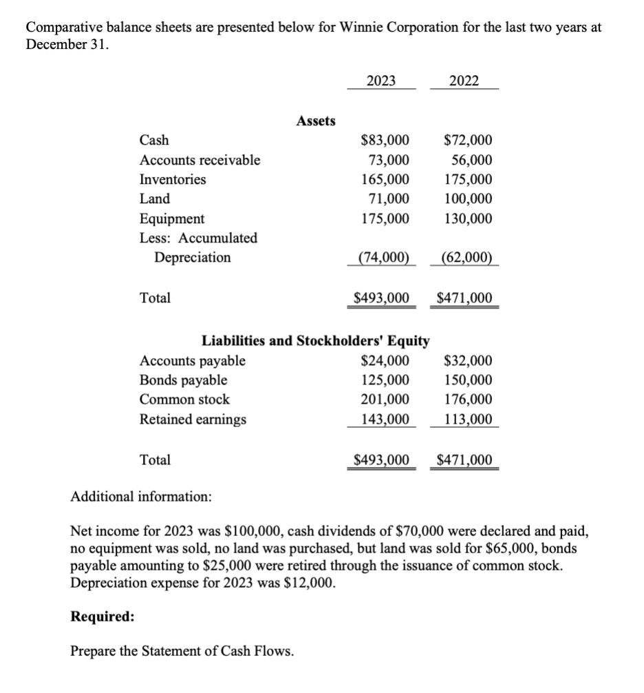 Solved Comparative balance sheets are presented below for | Chegg.com