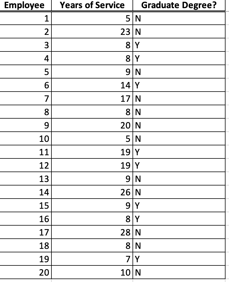 Solved Employee 1 N Years of Service Graduate Degree? 5 N 23 | Chegg.com