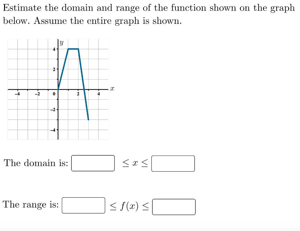 Solved Estimate the domain and range of the function shown | Chegg.com