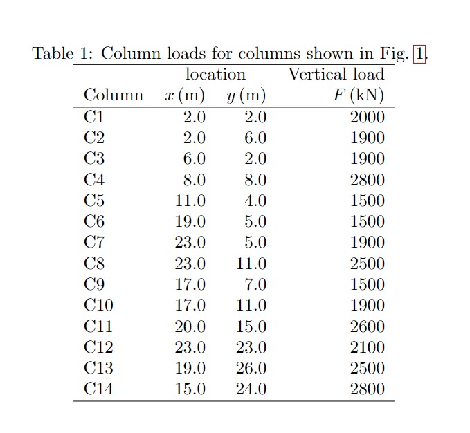 Calculate the centroid, the resultant forces and | Chegg.com
