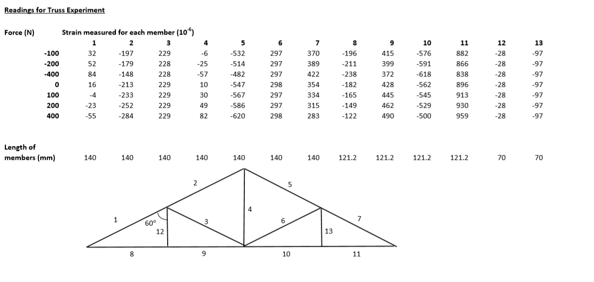 1.1 Roof truss 1.1.1 Introduction The practical | Chegg.com