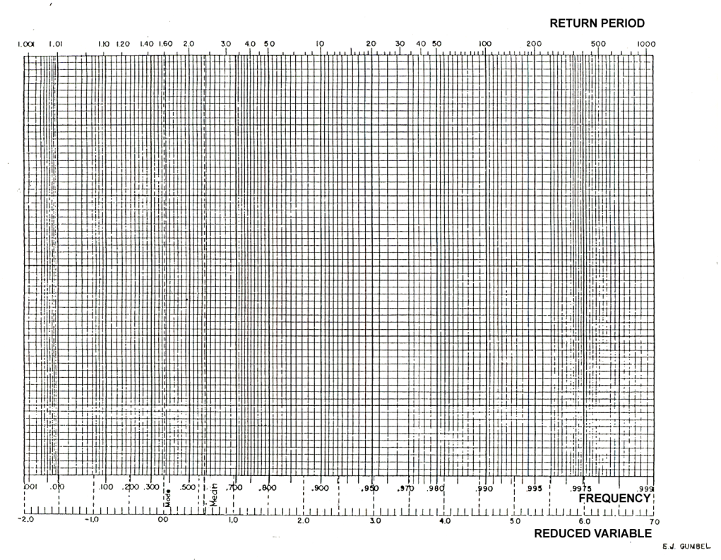 Solved Assuming a Gumbel distribution, perform a frequency | Chegg.com