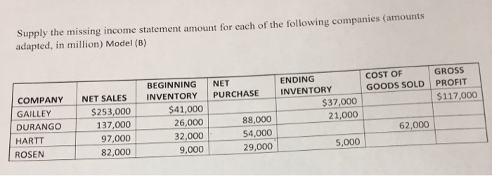 Solved Supply the missing income statement amount for each | Chegg.com