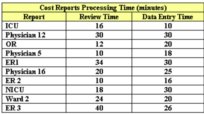 Solved Using the Cost Reports Processing Time chart, answer | Chegg.com