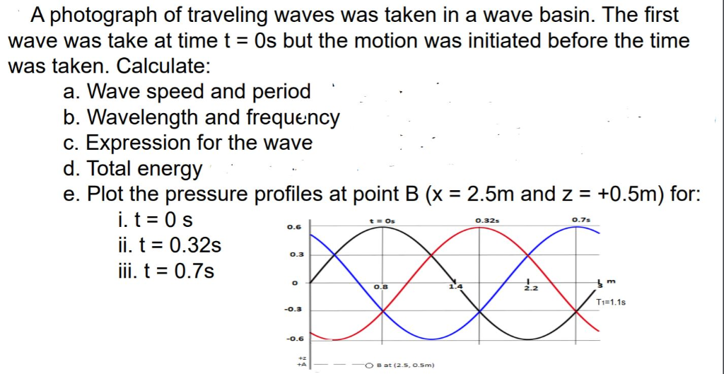 A photograph of traveling waves was taken in a wave | Chegg.com