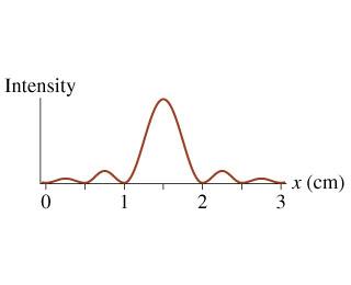 (Figure 1) shows the light intensity on a screen | Chegg.com