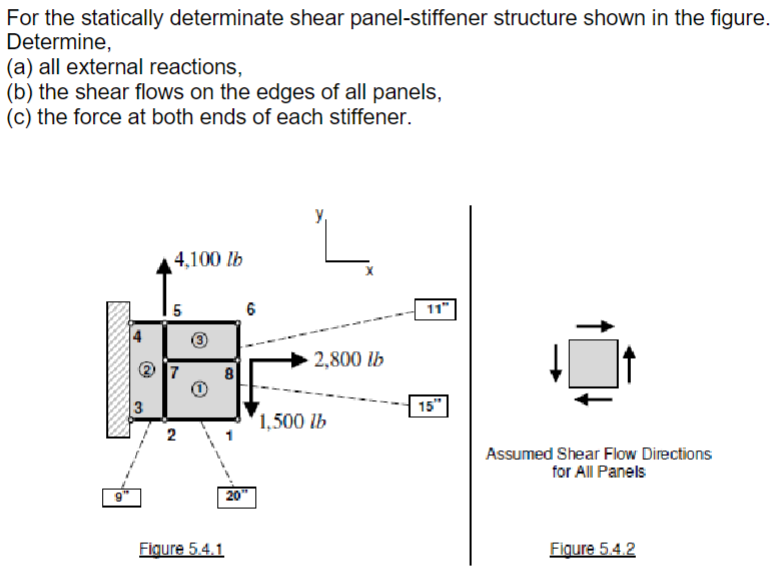 Solved For the statically determinate shear panel-stiffener | Chegg.com
