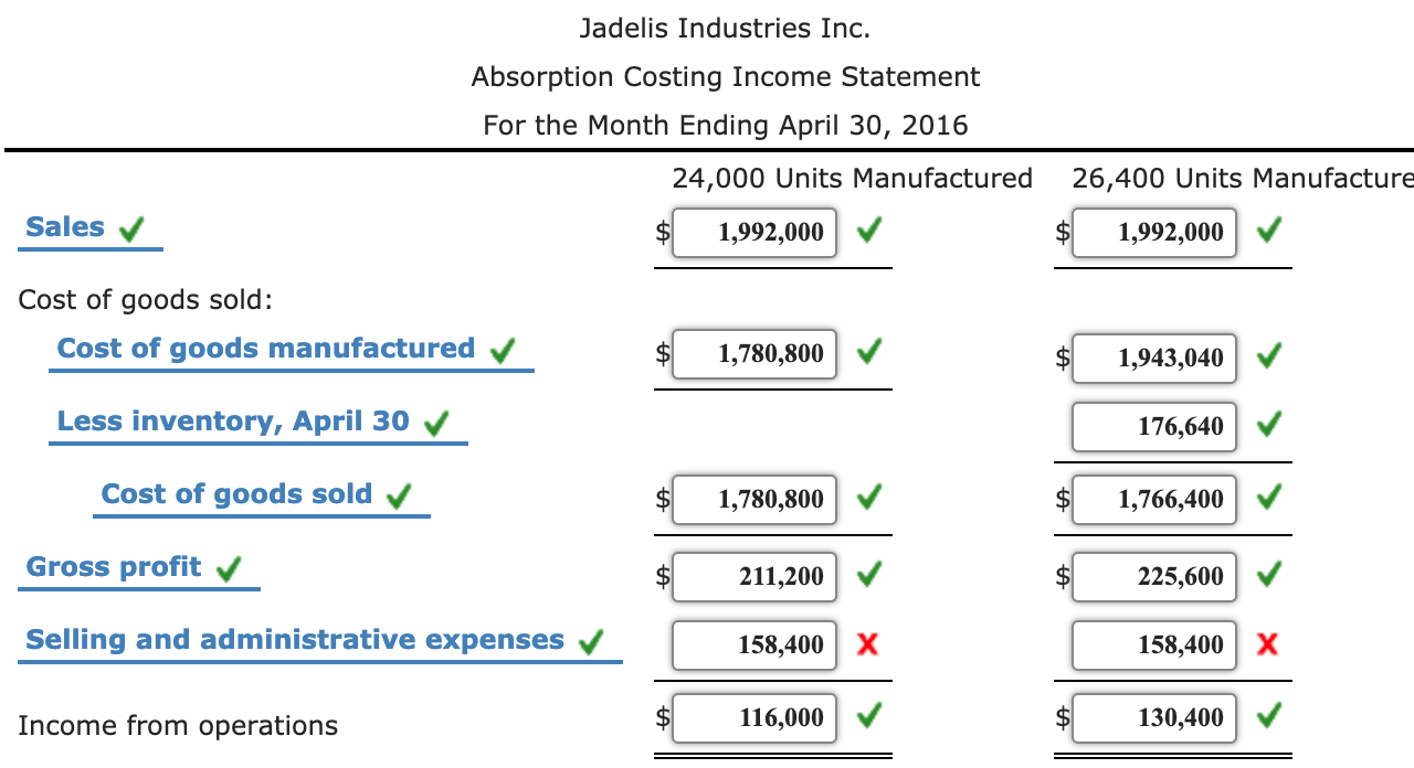 Solved Estimated Income Statements, using Absorption and | Chegg.com