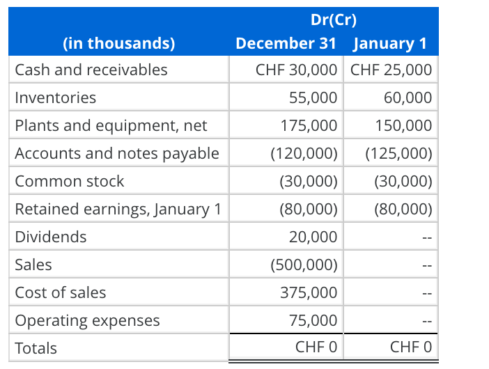 Translation and Remeasurement of Subsidiary | Chegg.com