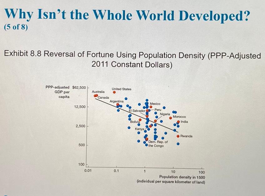 Solved The Reversal of Fortunes Documented by Acemoglu et | Chegg.com