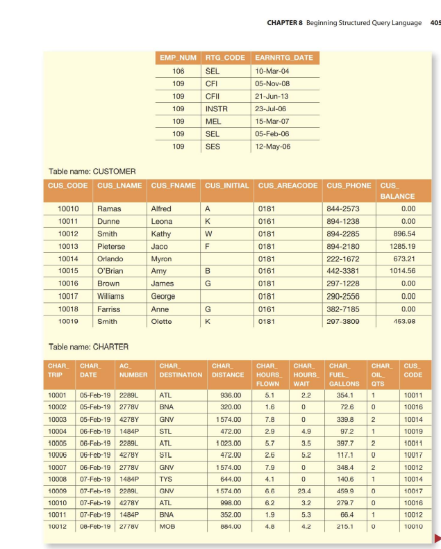 Solved The Ch08_AviaCo databaseTable name: CREWTobla namas | Chegg.com