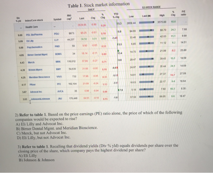 Solved Table 1. Stock market information 52-WEEK RANGE DAILY | Chegg.com