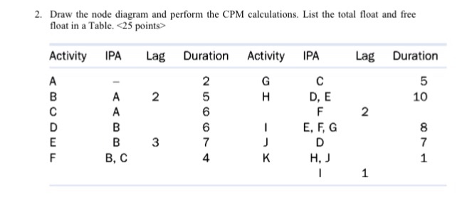 Solved 2. Draw the node diagram and perform the CPM | Chegg.com