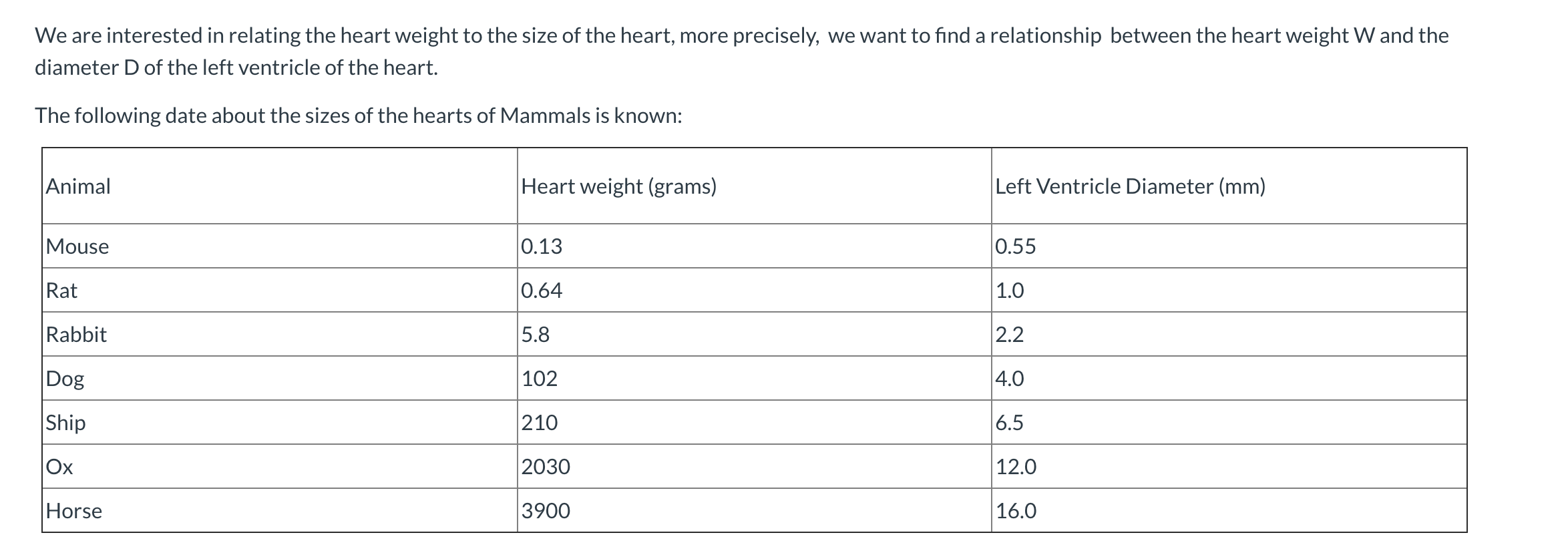 Solved We are interested in relating the heart weight to the | Chegg.com