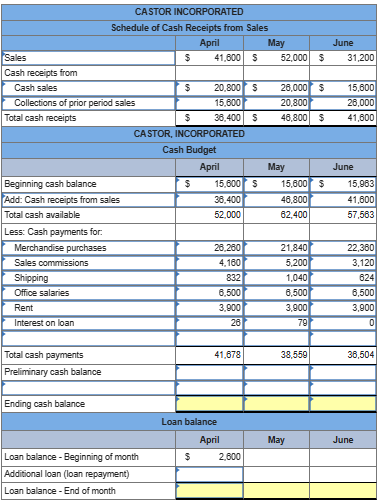 Solved Castor Incorporated is preparing its master budget. | Chegg.com