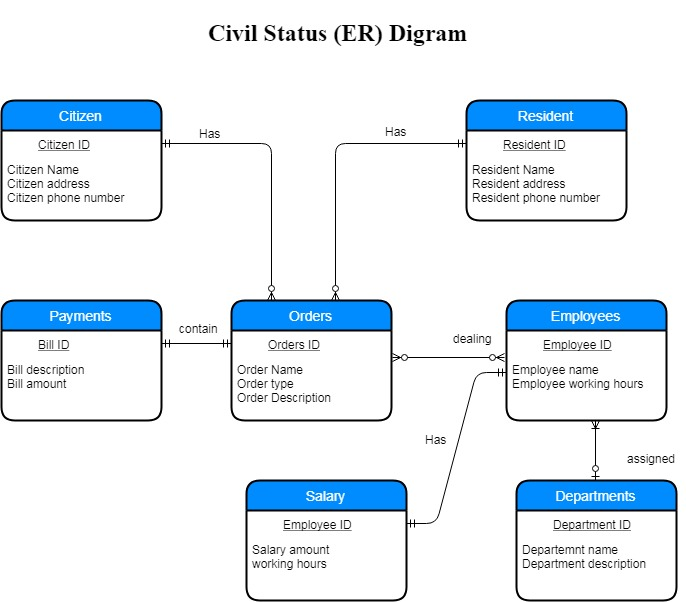 Solved Civil Status (ER) Digram Citizen Has Has Citizen ID | Chegg.com